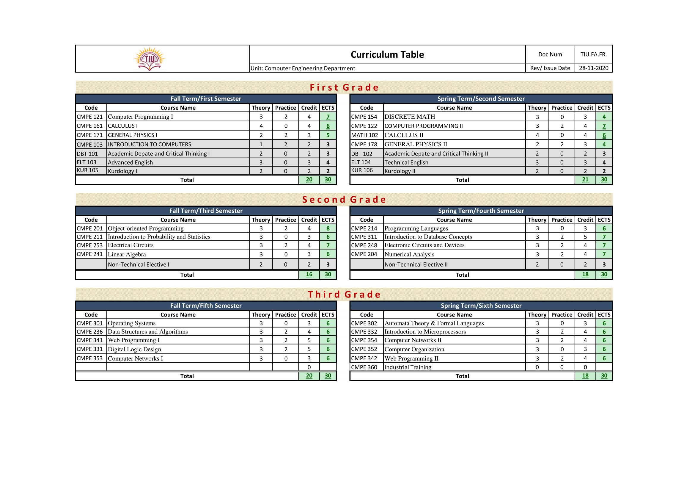 Curriculum Computer Engineering Department